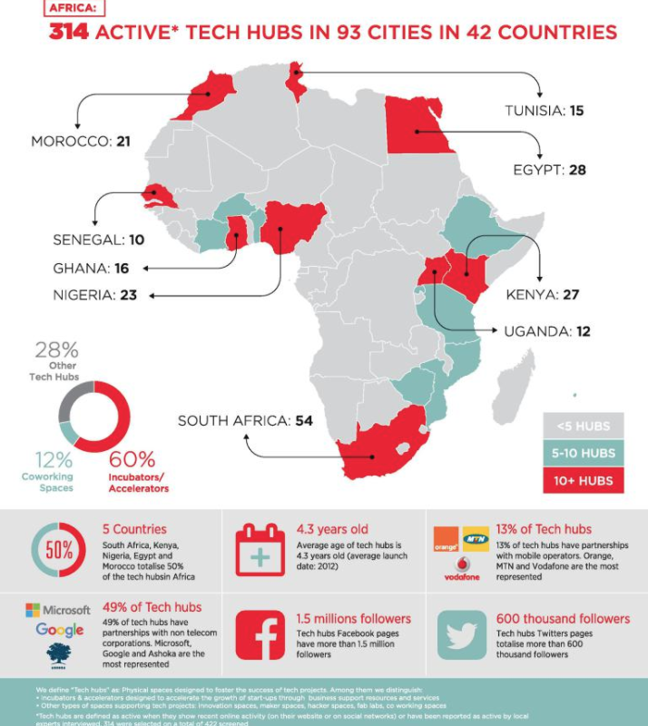 Did You Know African tech hubs are not just glorified internet cafes?